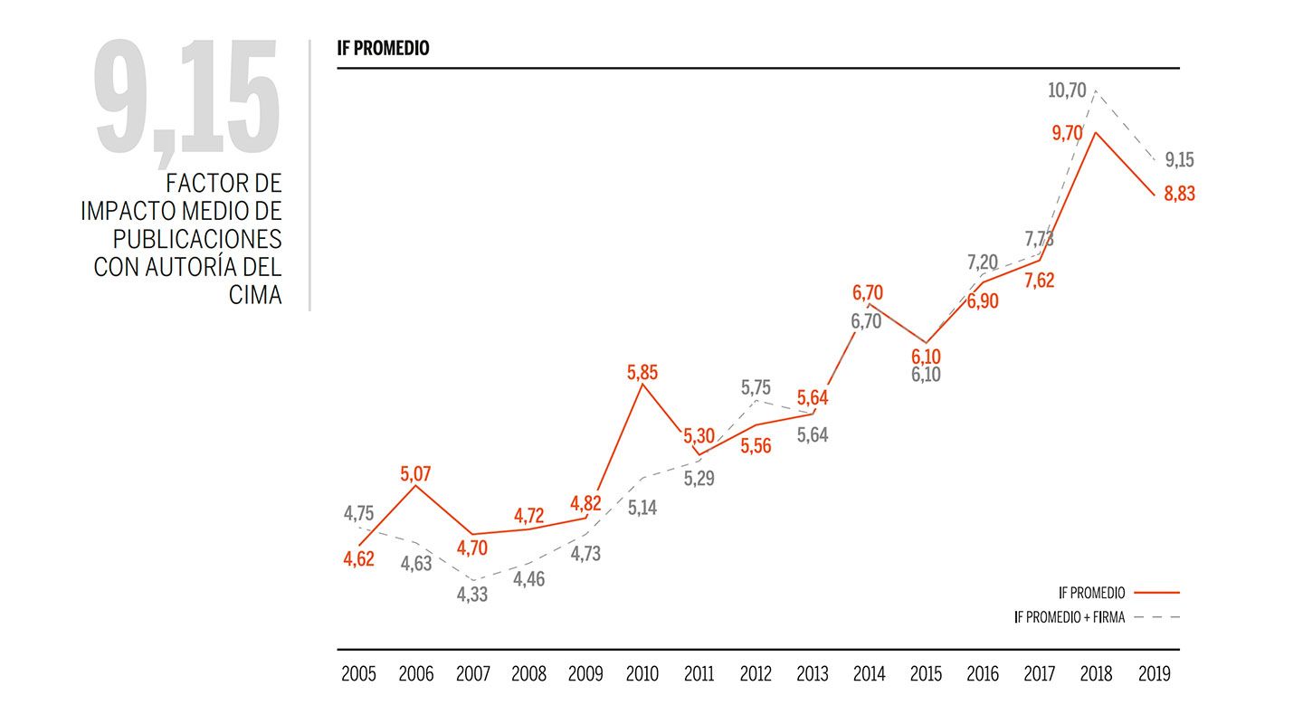 Actividad científica. Cima Universidad de Navarra